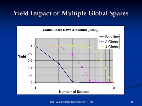 fpga defect tolerance impact of granularity ppt download