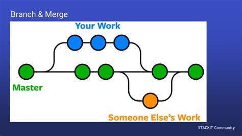 Introduction To Git Versioning Ppt