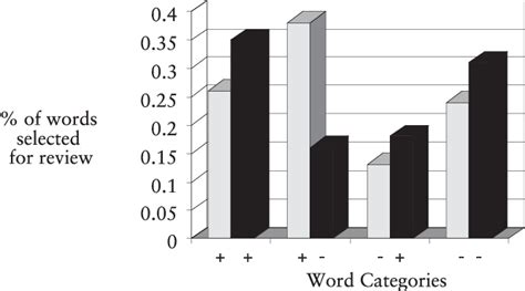 Figure 2 From Knowing What You Know And What You Dont Further Research On Metacognitive