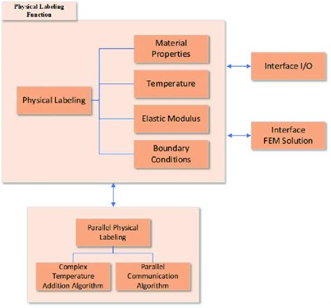 Large Scale Parallel Physical Labeling Function Module It Is A