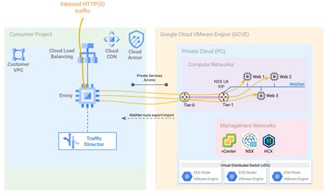 Load Balancing Google Cloud VMware Engine With Traffic Director Cloud Ace Indonesia