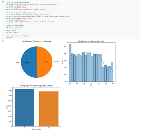 Predicting Telecom Customer Churn Using Data Science By Abdul Shaffay Qazi Medium