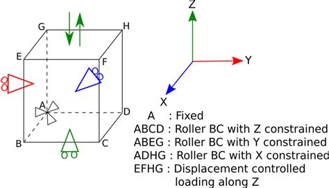 Schematic Of Loading And Symmetric Boundary Conditions Used For The