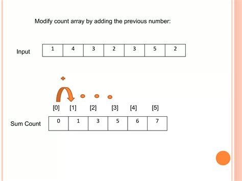Counting Sort Pptx Computing Technology Computing