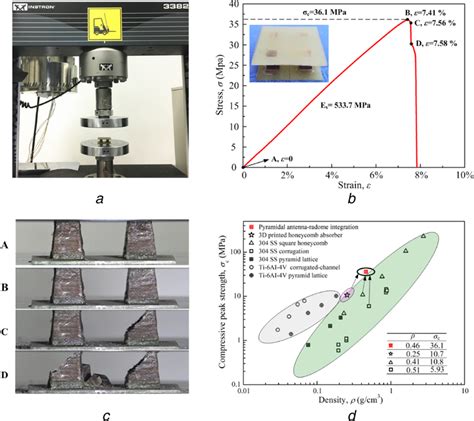 Test And Analysis For The Compressive Performance Of The Antenna A