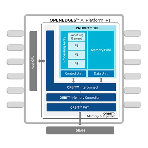 Openedges Lpddr5 4 Phy Ip Licensed By Novachips