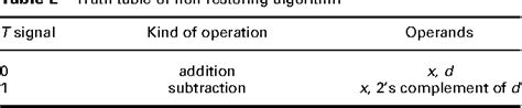 Table 2 From Design Of Non Restoring Divider In Quantum Dot Cellular Automata Technology