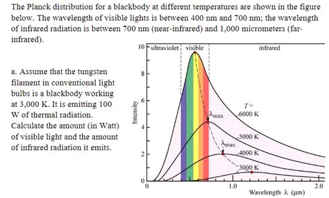The Planck Distribution For A Blackbody At Different