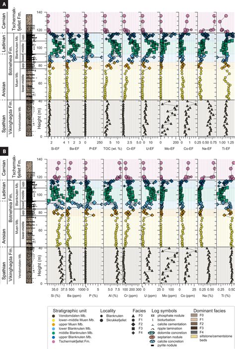 Representative Log Panels Of Selected Geochemical Variables With Strong