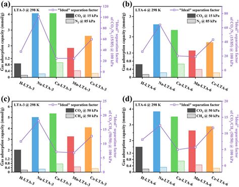 Gas Adsorption Capacity And Ideal Separation Factor From Download Scientific Diagram