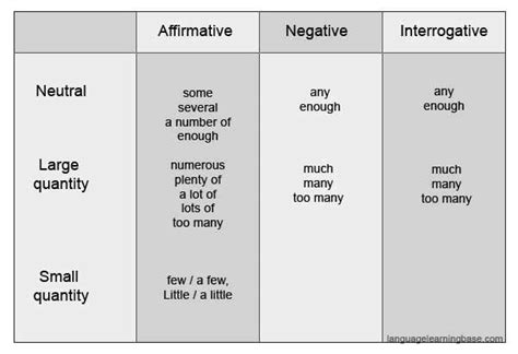 English Quantifiers Learn English Grammar English Grammar Learn English