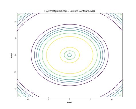 Matplotlib等高线图与图例:绘制精美地形图的完整指南极客笔记 Matplotlib等高线图与图例:绘制精美地形图的完整指南极客笔记