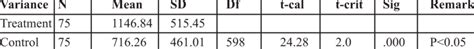 Test Summary Table Showing Thedifference Between Thetimes Of Lexical Download Scientific