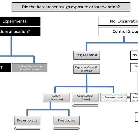 Applications Of Epidemiological Study Designs Download Scientific Diagram