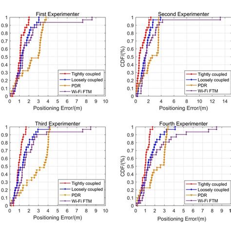 Positioning Errors Of Different Methodsm Download Scientific Diagram