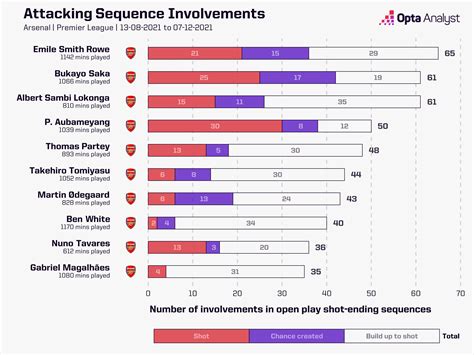 Attacking Sequence Involvements After 15 Games This Season Vs Last Season Opta Analyst R