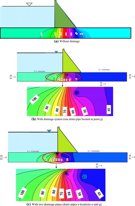 Equipotential Lines Under The Foundation Of Gravity Dam Case A Without Download Scientific