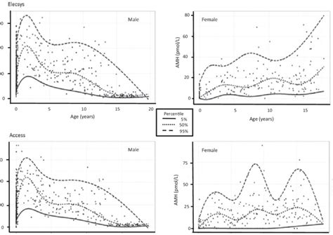 Male And Female Age Related Quantile Regression With Smoothed Splines
