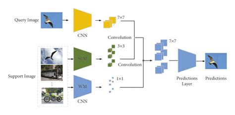 One Shot Detection Algorithm Structure Assisted By Semantic Information
