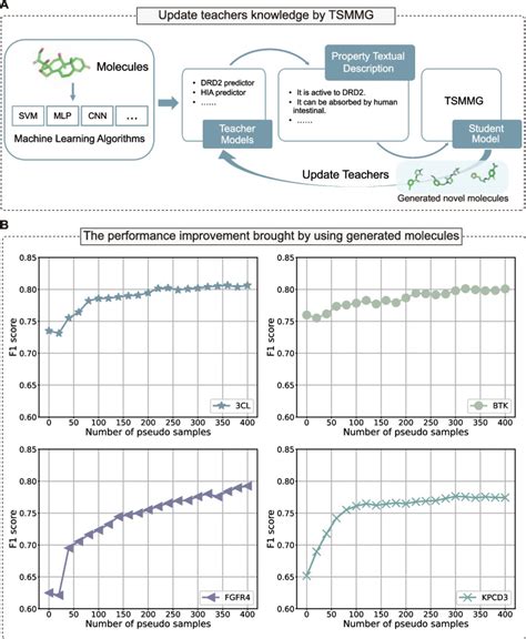 Instruction Multi Constraint Molecular Generation Using A Teacher
