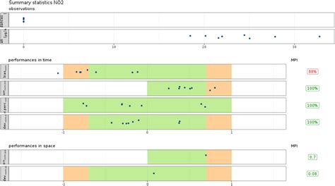 fairmode statistical metrics diagram displaying the performance of gral