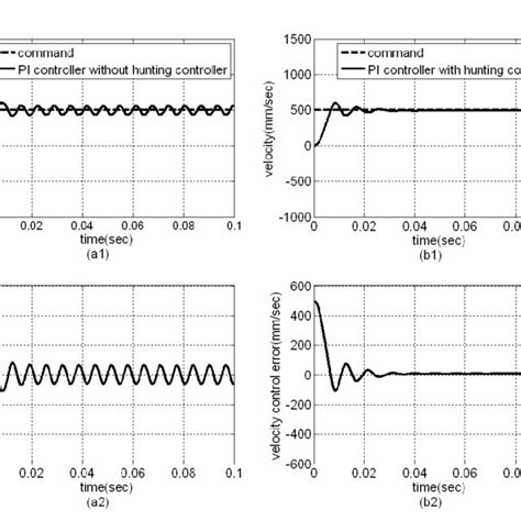 simulation results a1 step response of the pi controller without the
