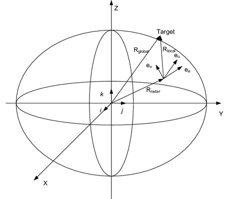 Ecef Coordinate System For Target Tracking Download Scientific Diagram