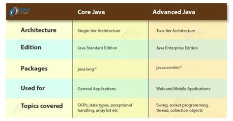 Core Java Vs Advanced Java A Detailed Comparison Dataflair