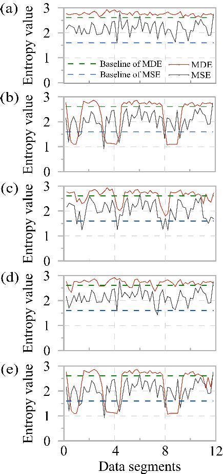 entropy value of noise free data and noisy data at different data