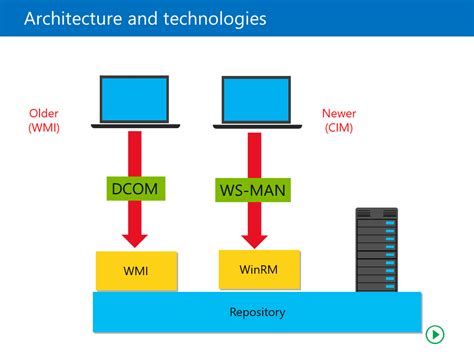 06 Cim And Wmi 1 אינפוסק Infosec Advanced It Learning