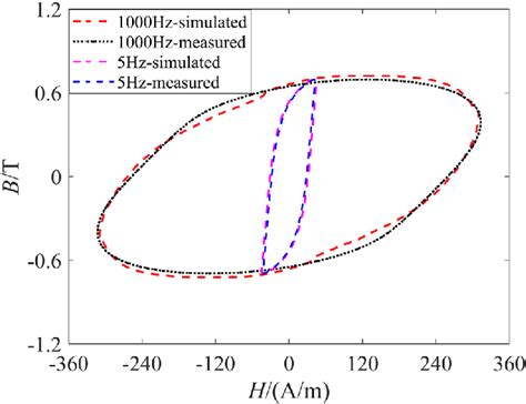 Comparison Between Simulated And Measured Hysteresis Loops At Different Download Scientific