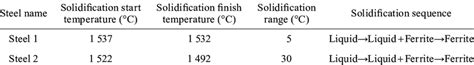 Solidification Sequence Of The Steels Download Scientific Diagram