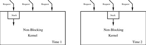 Figure 1 3 From The Fluke Device Driver Framework Semantic Scholar