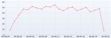 พื้นฐานเกี่ยวกับ Performance Testing Throughput คืออะไร