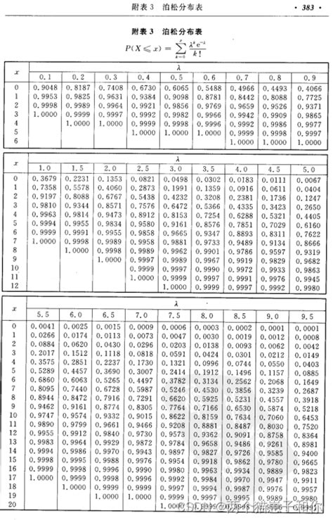 概率论与数理统计——常用的概率分布表 小概率值对照表 Csdn博客