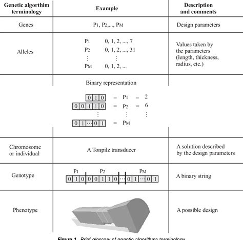 Figure 1 From Combined Finite Element Analysis Genetic Algorithm