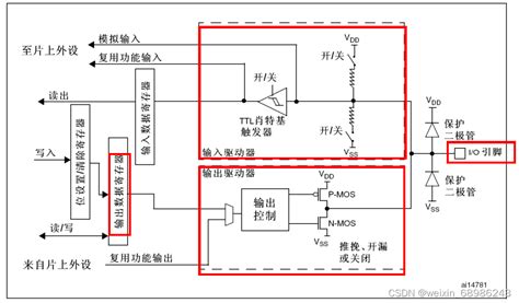 【stm32笔记1 晶振 Gpio 寄存器】stm32内部晶振状态有寄存器 Csdn博客
