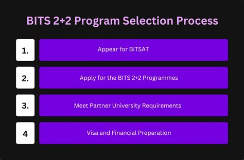Bits 22 Program Selection Process 2025
