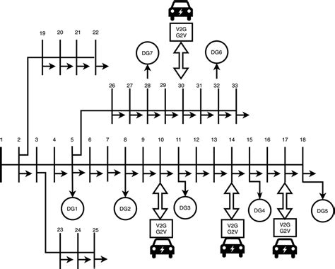 Simultaneous Integration Of Evcs And Dgs In The Radial 33 Bus System Download Scientific
