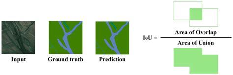 Calculation Process Of Iou Metric Download Scientific Diagram