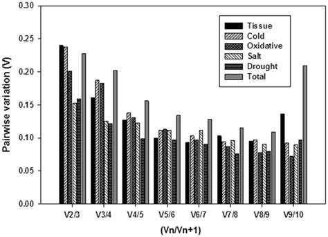 The Genorm Software Was Used To Analyze The Pairwise Variation Vnvn