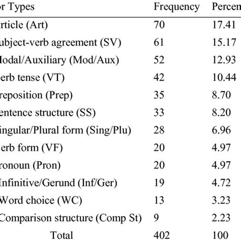the frequency difference between interlingual and intralingual errors download scientific diagram