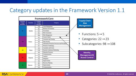 Virtual Session Nist Cybersecurity Framework Explained Youtube