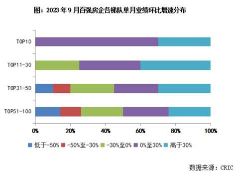 从9月数据看，百强房企整体仍陷负增长困局投资销售同比