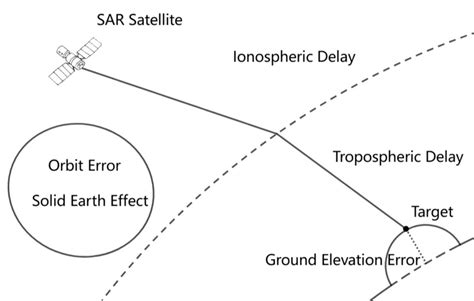 High Resolution Spaceborne Sar Geolocation Accuracy Analysis And Error