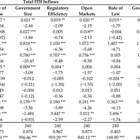 prais winsten regression with pcses download scientific diagram