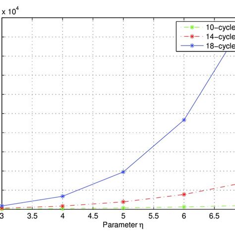 The Performance Of Required Code Length N With Different Parameters Download Scientific