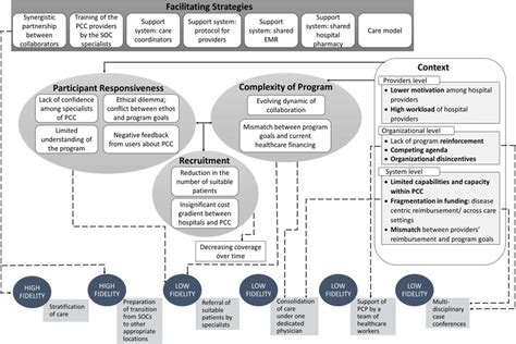 Implementation Fidelity Of The Nuhs Rhs Rsc Program And Moderating Download Scientific Diagram