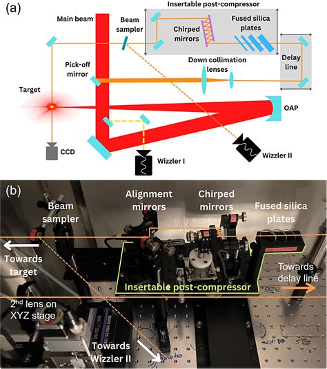 In Vacuum Post Compression Of Optical Probe Pulses For Relativistic
