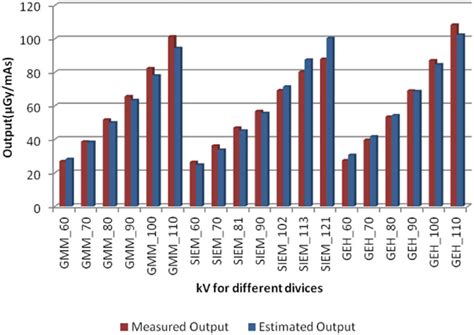 comparison between the measured and estimated output download